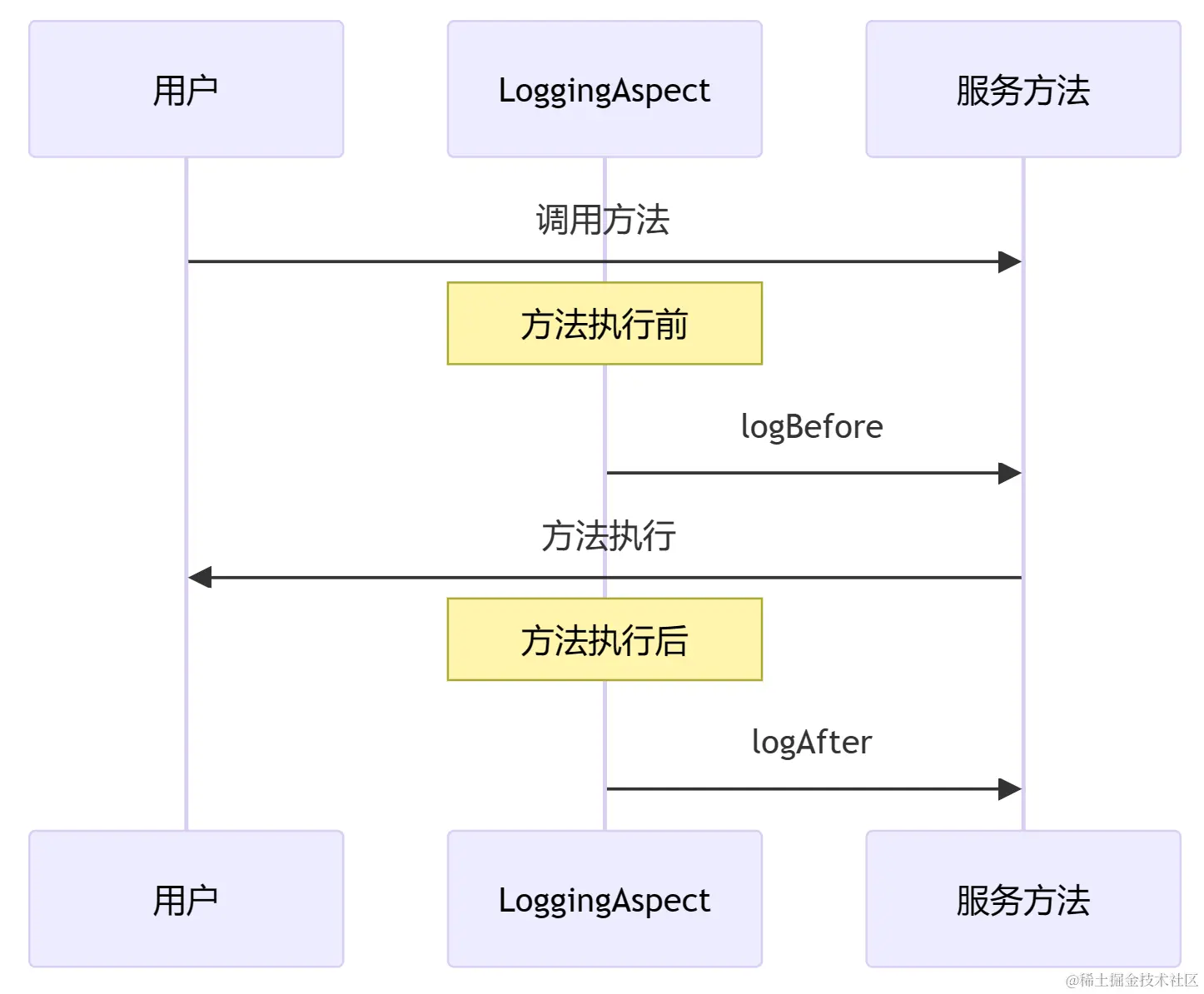使用aspectj进行面向切面编程（aop）业务开发中，咱们经常会遇到这样的情况：有些代码几乎在每个方法里都要用到，比如 掘金