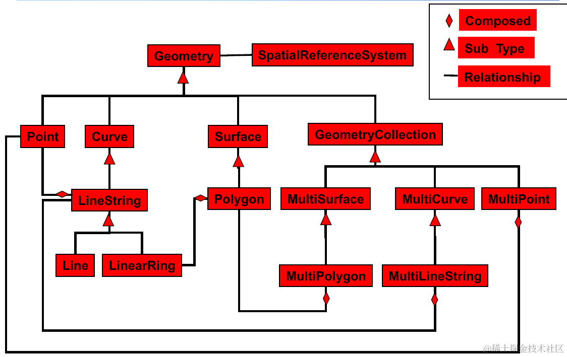 空间数据库基本理论梳理 - 掘金