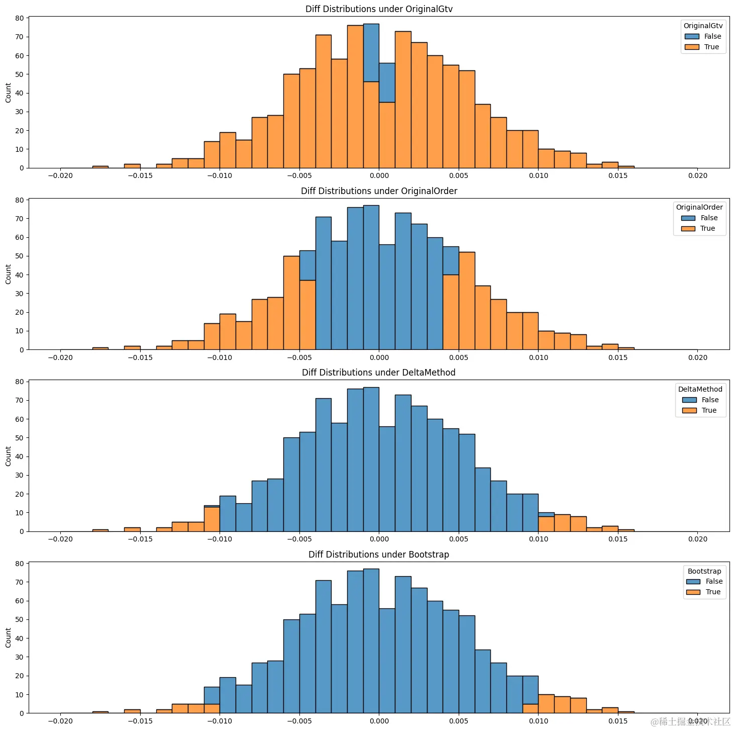 AB实验假设检验方法：Delta Method在货拉拉的 AB实验场景中，分流单元和分析单元往往不一定相同。当两者不一致 - 掘金