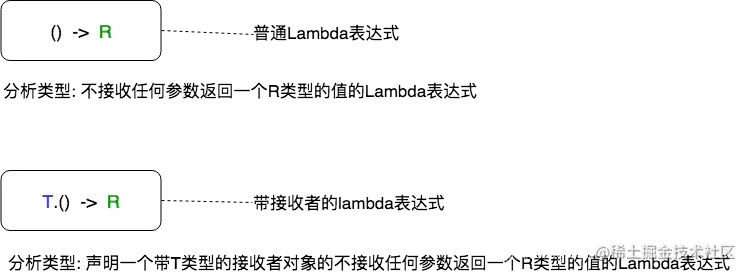 Kotlin 高阶函数大全（Lambdas）— —高端用法 - 掘金