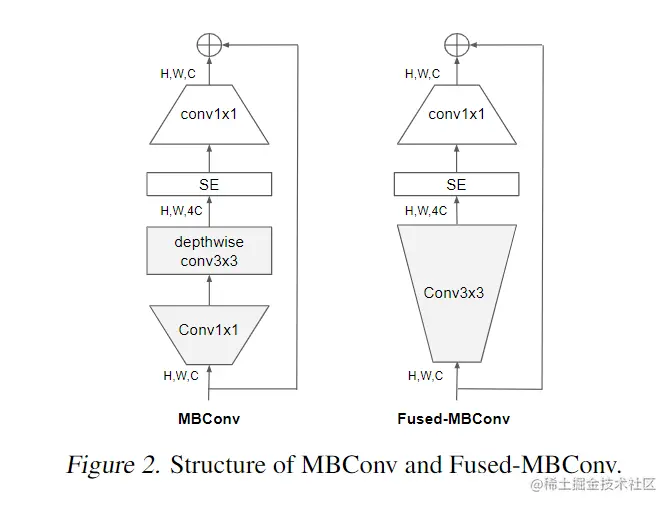 EffiecientNetV2架构复现--CVPR20211、EfficientNetV2简介 这篇文章介绍了Eff - 掘金