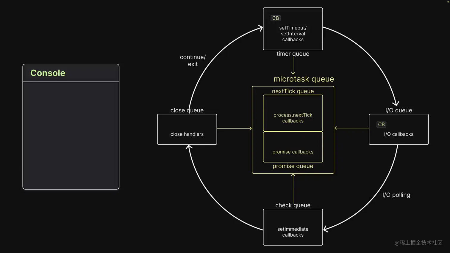 （四）Node.js事件循环中的I/O队列可视化欢迎阅读我们关于 Node.js 事件循环可视化系列的第四篇文章。在上一 - 掘金