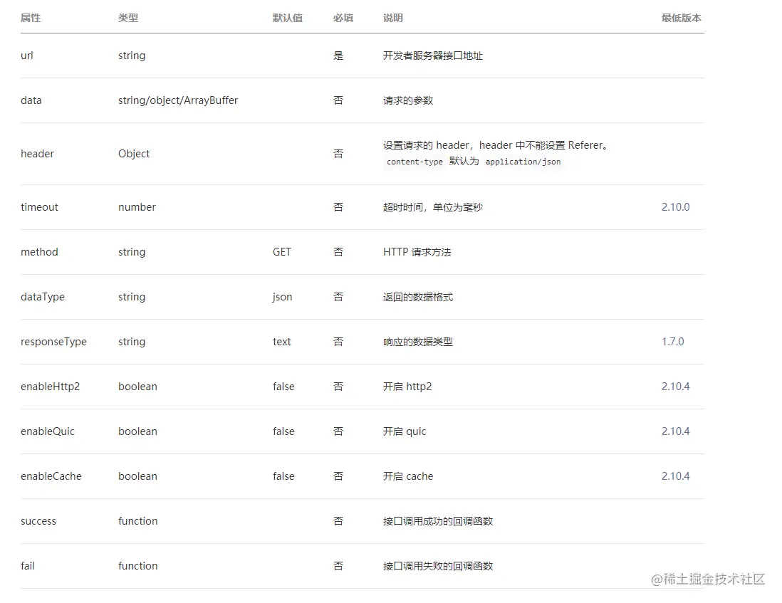 微信小程序 wx-request封装 + 全局使用将官方文档中wx.request的参数贴上，方便阅读在项目utils文 - 掘金