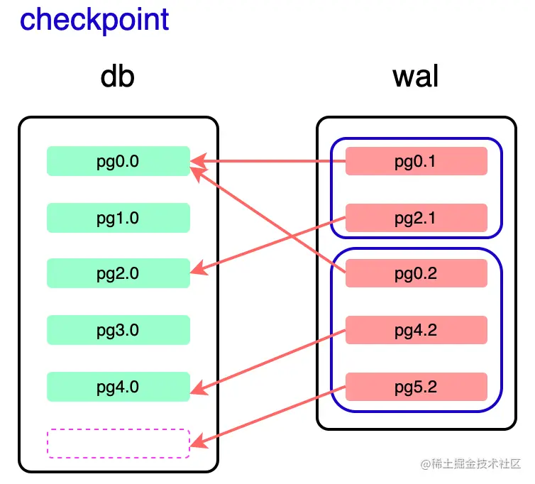 sqlite wal 分析本文将介绍wal原理，并源码剖析checkpoint过程，同时讨论下wal使用中的一些注意点。 - 掘金