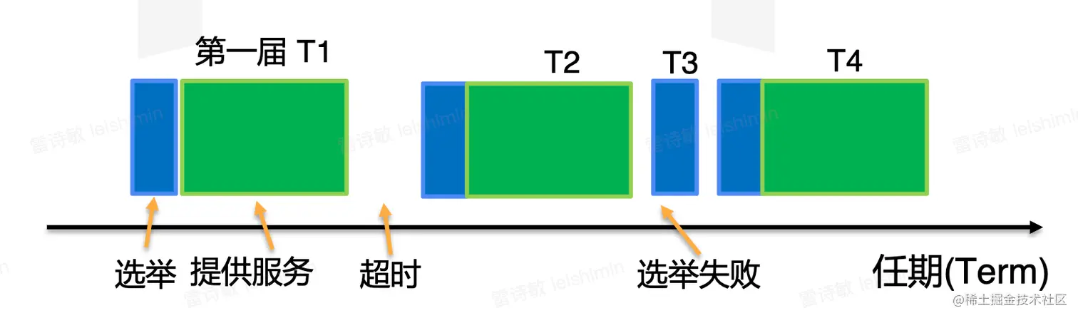 共识算法 basic paxos -> multi paxos -> raft -> zab共识算法 浅谈分布式一致性协 - 掘金