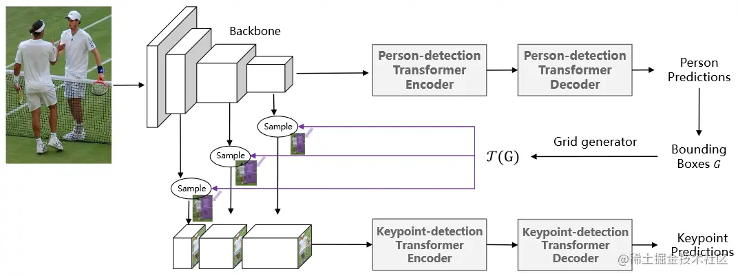 PRTR：Pose Recognition with Cascade TransformersPRTR 是针对2D Po - 掘金