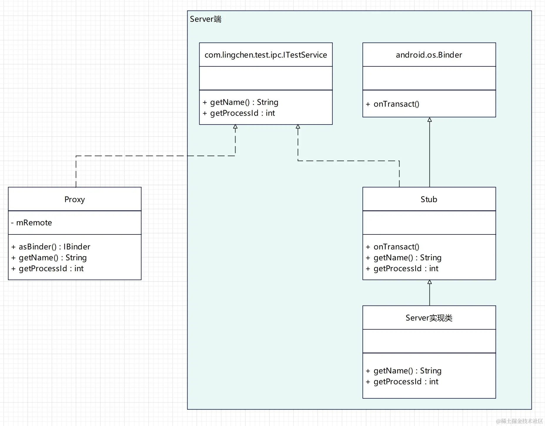 Binder机制 - AIDL在我们应用开发过程中常见的binder跨进程，除了通过跨进程调用系统服务外，就是通过AID - 掘金