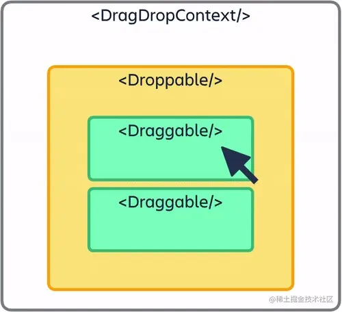 React拖拽排序组件库对比研究基于react的拖拽功能，有这么几个比较流行的库： react-dnd react-be - 掘金