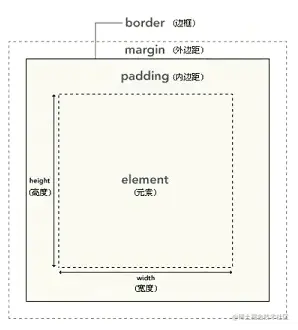 CSS问题总结——margin与padding的使用场景margin和padding的使用场景 在html文档中，mar - 掘金