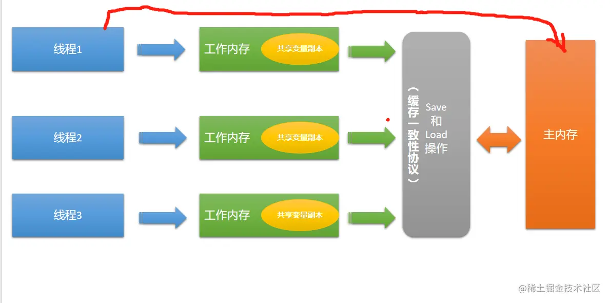 学习Java多线程编程必备：深入理解volatile与synchronized本文正在参加「金石计划」 1. 概述 1. - 掘金