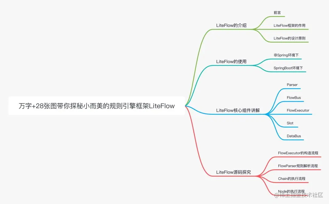 万字+28张图带你探秘小而美的规则引擎框架LiteFlow大家好，今天给大家介绍一款轻量、快速、稳定可编排的组件式规则引 - 掘金