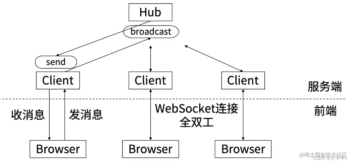 Go Websocket实现简易聊天室通过websocket实现简易聊天室 用户通过网页建立client并向hub注册， 掘金 
