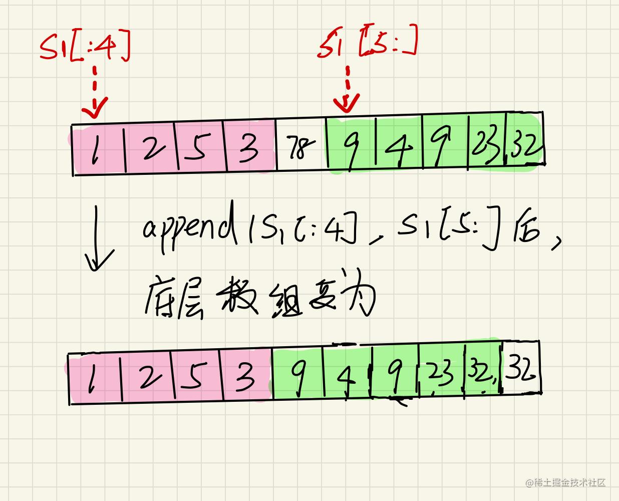 一篇文章带你看懂Go append方法 ｜ Go主题月 - 掘金
