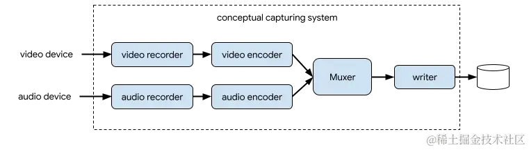 Android CameraX使用Demo： https://github.com/android/camera-sam - 掘金