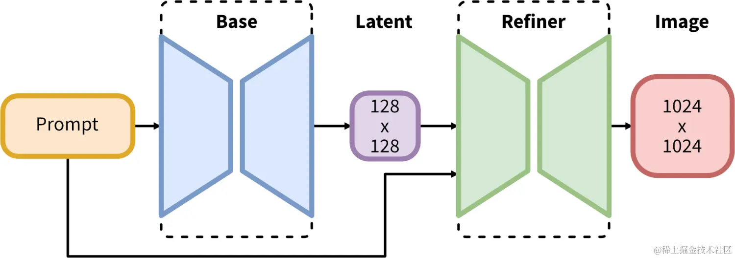 心心念的Refiner来了！Stable Diffusion WebUI 1.6.0 发布本周四 Stable Diff - 掘金