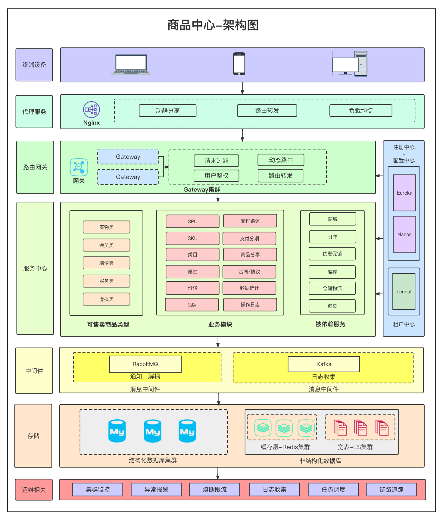电商通用型商品中心设计 - OSCHINA - 中文开源技术交流社区