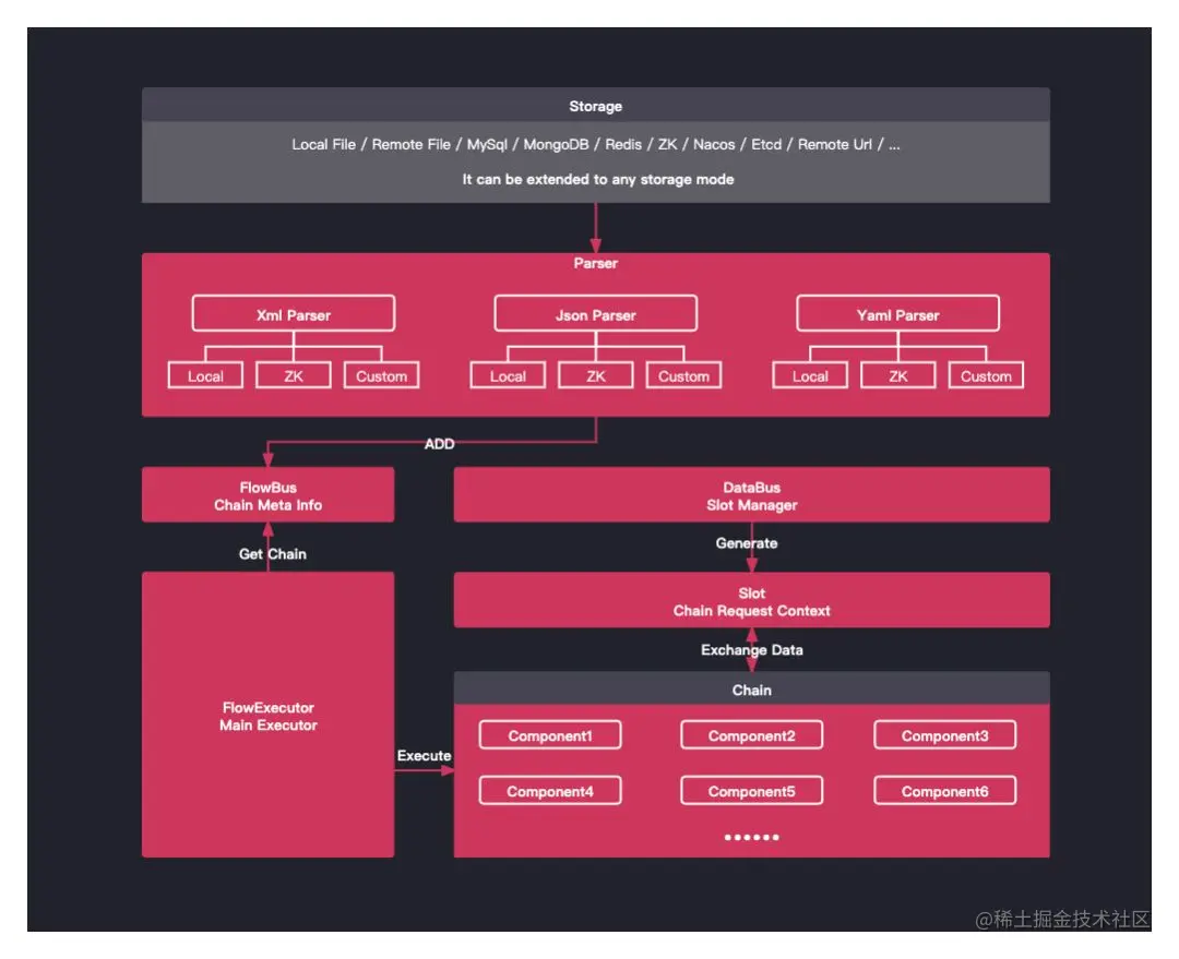 万字+28张图带你探秘小而美的规则引擎框架LiteFlow大家好，今天给大家介绍一款轻量、快速、稳定可编排的组件式规则引 - 掘金