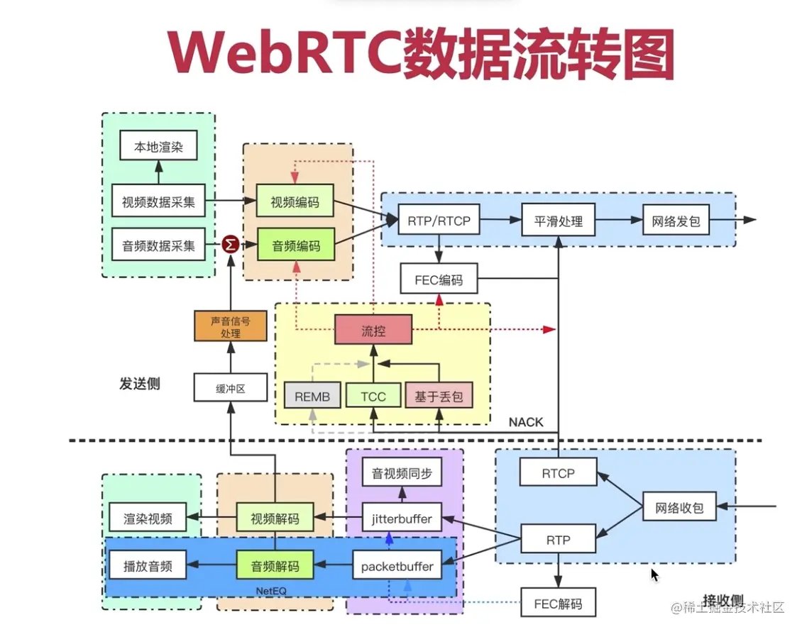 WebRTC 源码分析 (四) Android 、IOS 、Windows 端视频数据流程分析该篇文章主要针对在 (IO - 掘金