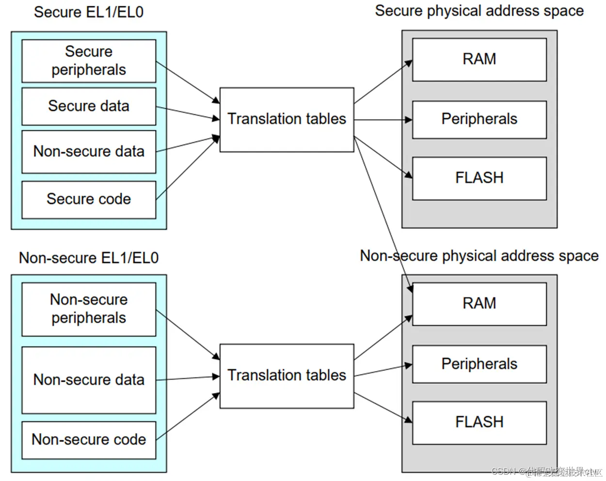 深度学习arm MMU一篇就够了1、MMU概念介绍 MMU分为两个部分: TLB maintenance 和 addre - 掘金