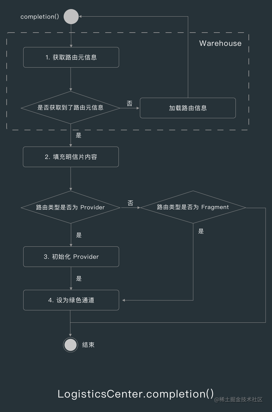 探索 ARouter 原理 - 掘金
