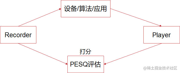 【音视频专题】音频质量评估方法那些事 - 掘金
