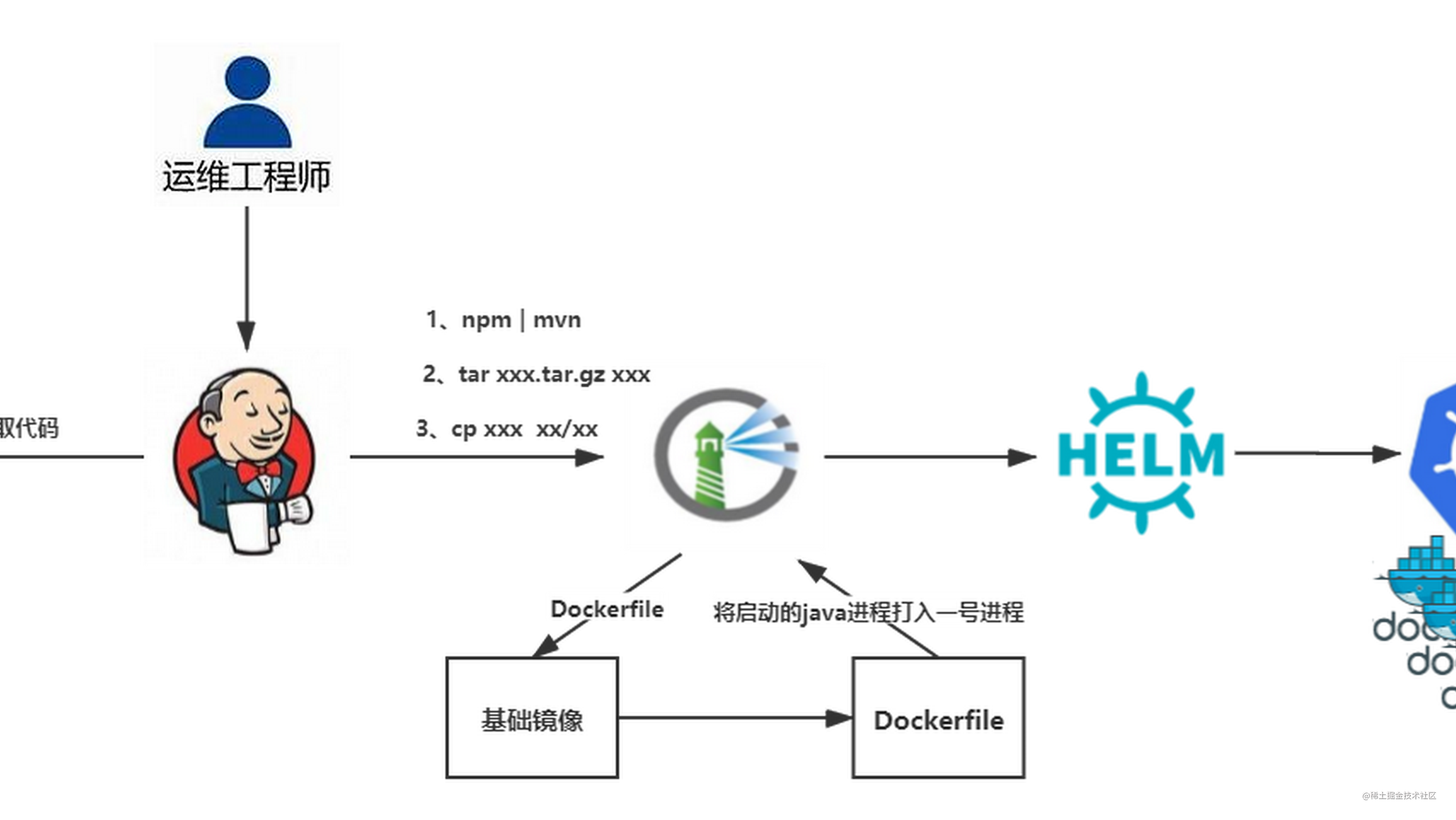 CI/CD 流程分享 - 掘金