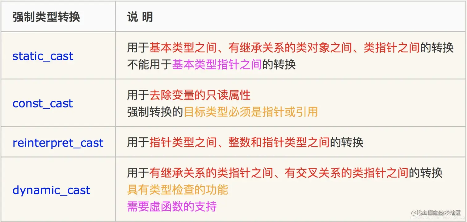 Cc：详解强制类型转换cc：详解强制类型转换 强制类型转换 C强制转换 C强制转换 Staticcas 掘金