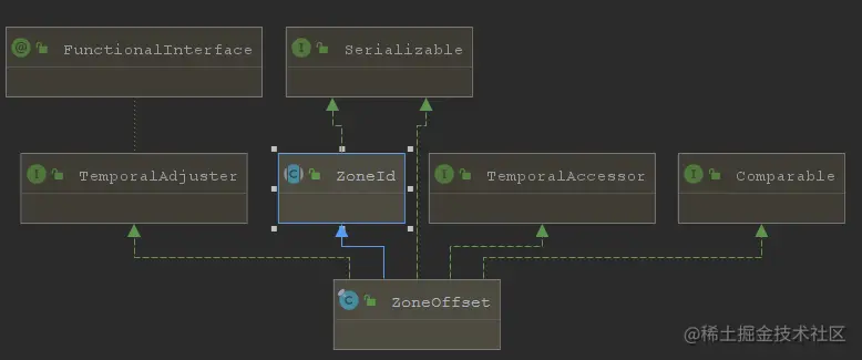 java 8 中的 ZoneOffset 与 ZoneId一个 UTC 偏移量 仅仅只记录了时分秒而已，除此之外没有任何 - 掘金