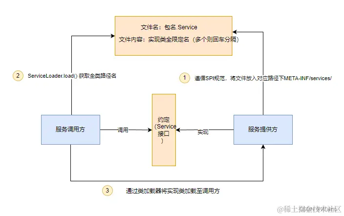JVM | 基于类加载的一次完全实践引言 我在上篇文章：JVM | 类加载是怎么工作的 中为你介绍了Java的类加载器及 - 掘金