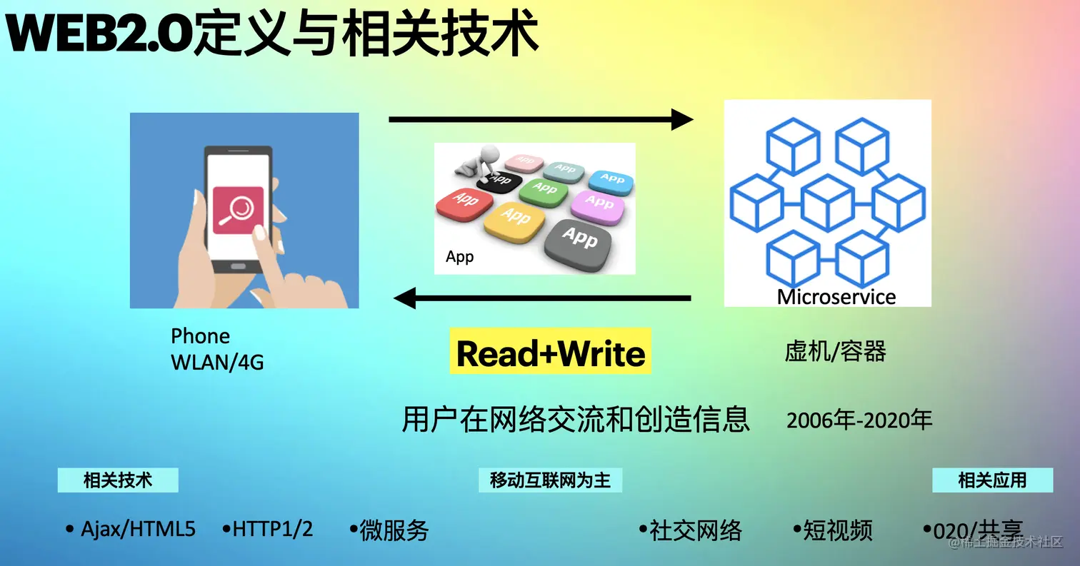 Web3.0究竟是个啥？随着元宇宙的概念受到追捧，We3.0不断被提及，尤其是来自币圈和互联网从业人员，大肆吹捧着3.0 - 掘金