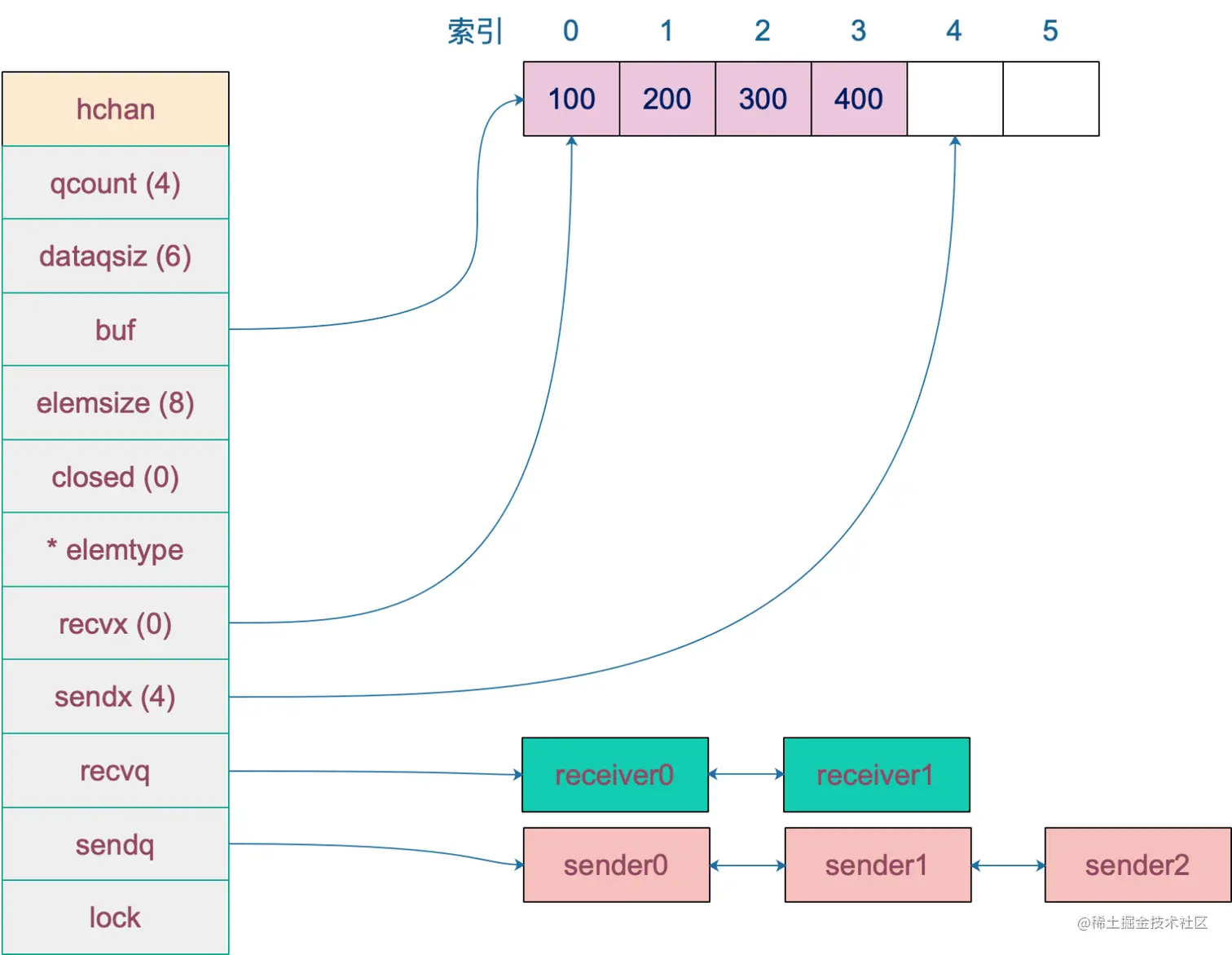 golang channel 详解从数据结构了解channel，分析channel源码，分析解读channel读数据以及 - 掘金