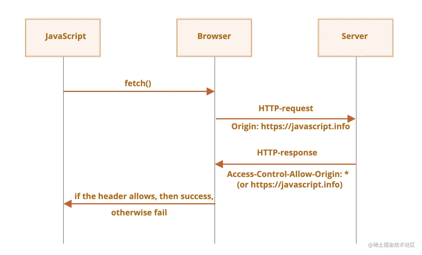 简单总结前端遇到的跨域问题当你在项目中看到这样一句报错，就表明你遇到了跨域问题，那么什么是跨域？为什么会发生跨域？跨域有 - 掘金