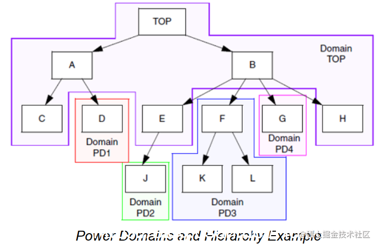 低功耗验证 (二）UPF，低功耗流程，VCS NLP - 掘金