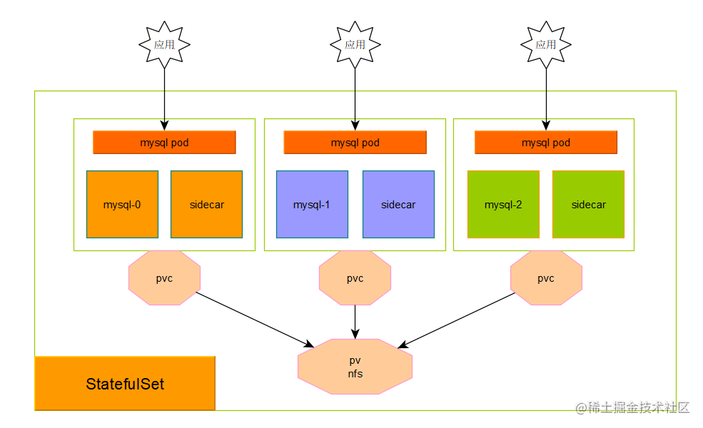 k8s series 8: StatefulSet部署数据库 - 掘金