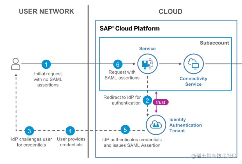 Introduction to SAP cloud product Identity Authentication process based ...