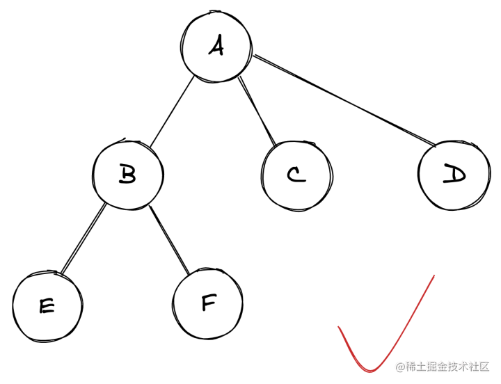 Data structures and algorithms - tree 🌲 - Moment For Technology