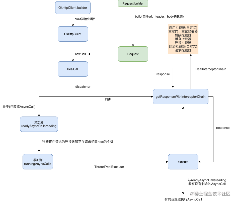 Interviewer: How is Okhttp connection pooling implemented? - Moment For Technology