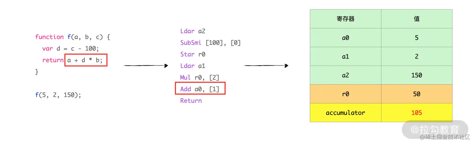 深入理解Chrome 的 V8 引擎1、V8 架构的演进史 2、V8 执行 JavaScript 的原理：解析器、解释器 - 掘金