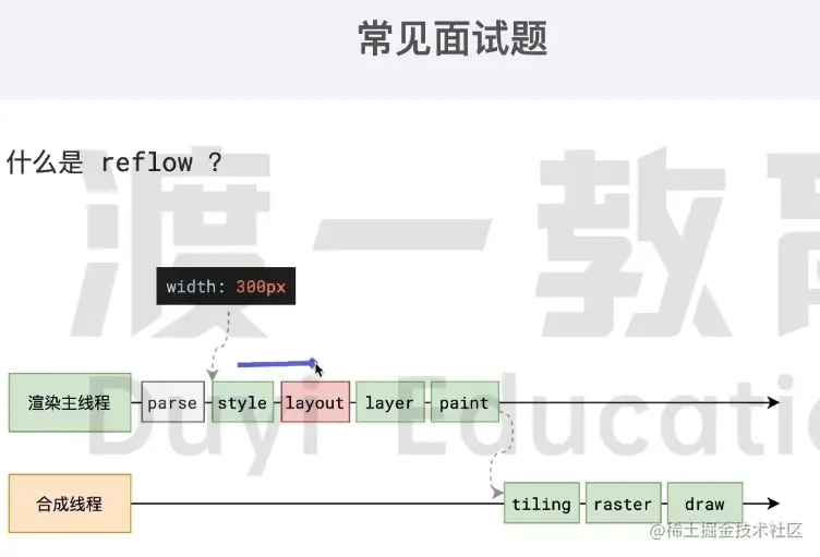 渡一大师课笔记（重点：事件循环、浏览器渲染原理）渡一大师课笔记（重点：事件循环、浏览器渲染原理） 响应式原理（渡一） 什 - 掘金