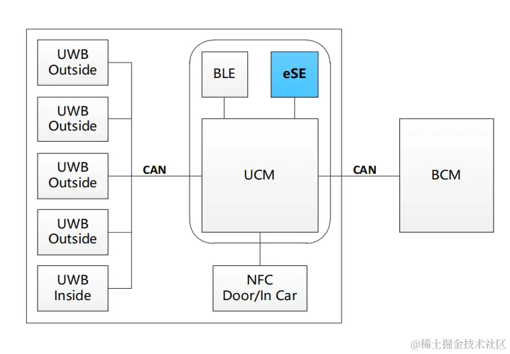 车载数字钥匙应用芯片方案方案概述 汽车数字钥匙方案，融合NFC、BLE、UWB等技术，内嵌 eSE 安全芯片 ，通过精准 - 掘金