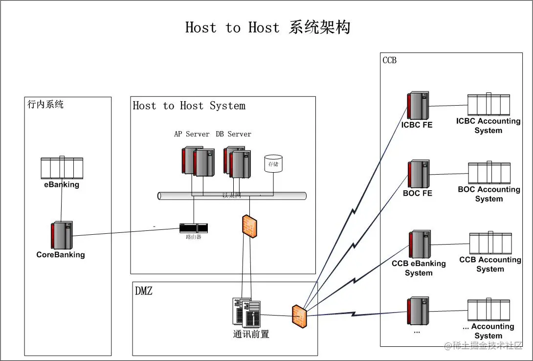 H2H模式一、什么是H2H 这里说的H2H，是指host to host，是说的两个主机之间可以直接访问到对方，发起数据 - 掘金
