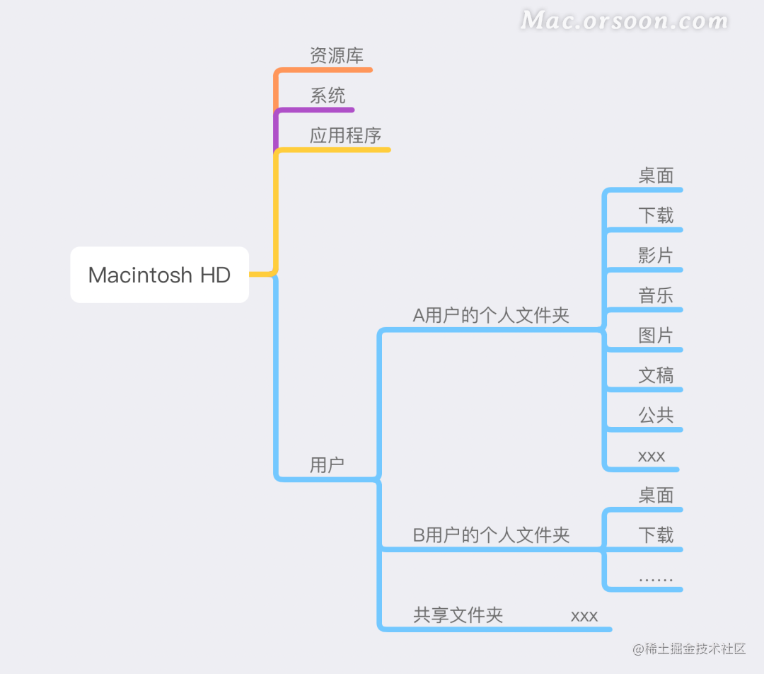 Mac Details: About the function and hierarchy of several key folders in macOS - Moment For ...