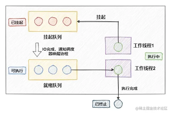 Java不支持协程？那是你不知道Quasar！Golang原生支持的协程，通过第三方的框架也可以在Java中使用了，单机 - 掘金