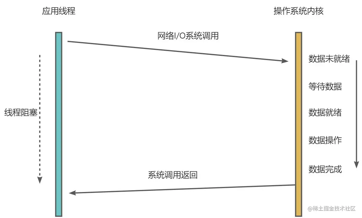 带你了解各种 I/O 模型作为一名软件开发者，I/O 是我们无法避免要关注的东西。今天我们就来看看目前常见的各种 I/O - 掘金
