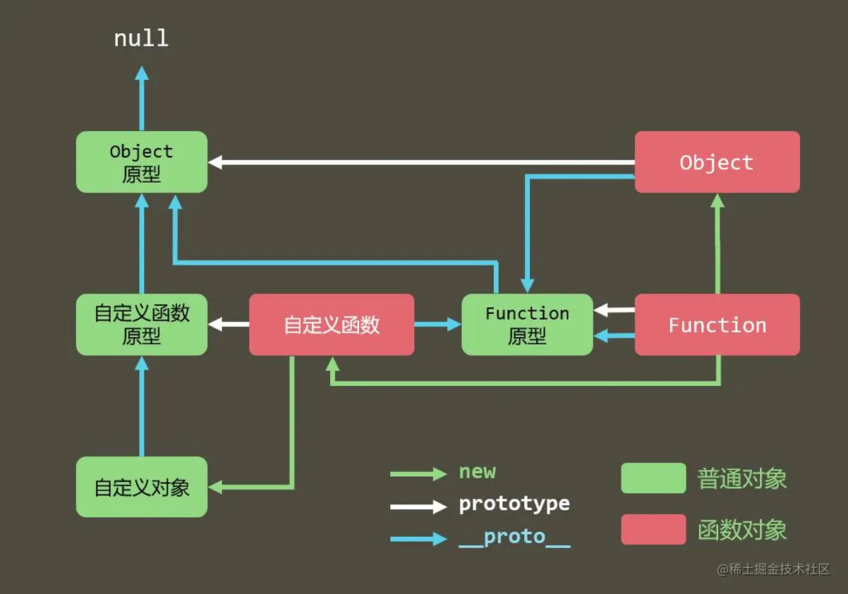 牛客最新笔试题解析二原型与原型链题目解析牛客笔试题部分的原型与原型链题目。后续题目解析正在整理中。首先我们先从宏观上 掘金 8047