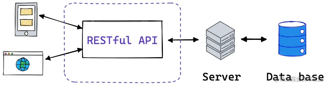 浅谈 RESTful API引导篇（RESTful API 是什么？） REST 全称是 Representationa - 掘金