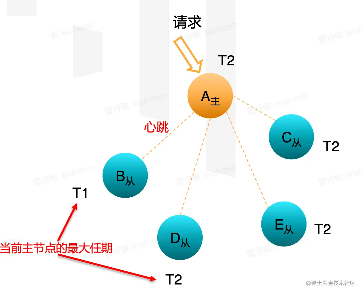 共识算法 basic paxos -> multi paxos -> raft -> zab共识算法 浅谈分布式一致性协 - 掘金