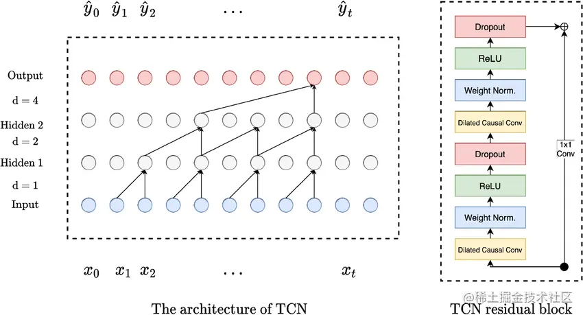 TCN时间卷积网络：让时间也能“卷”起来TCN时间卷积网络在时序数据建模方面具有许多优点和应用前景。它采用了因果卷积和扩 - 掘金