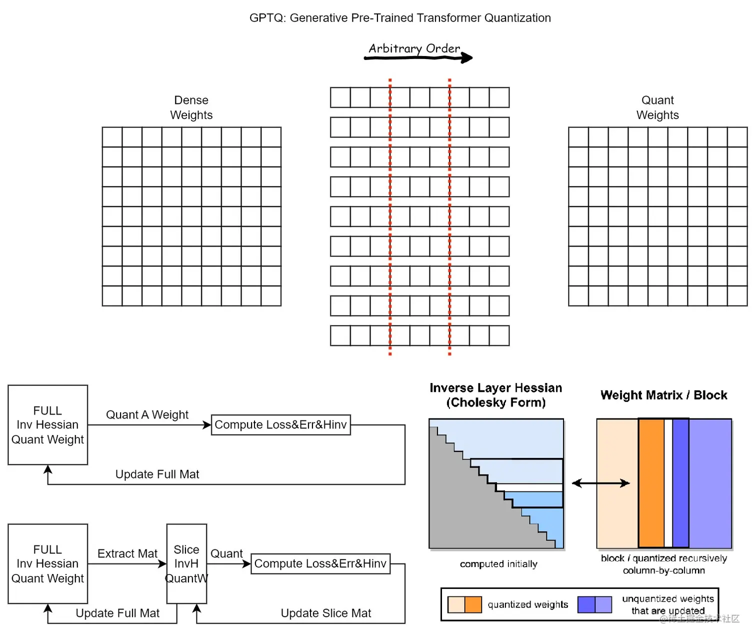 GPTQ&OBQ：量化你的GPTQuantization：模型量化，通过把浮点数转为定点数、降低访存来在引入较少误差的情 - 掘金
