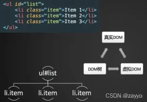 VNode是什么？什么是VNode VNode的本质 本质上是JavaScript对象,这个对象就是更加轻量级的对DOM - 掘金